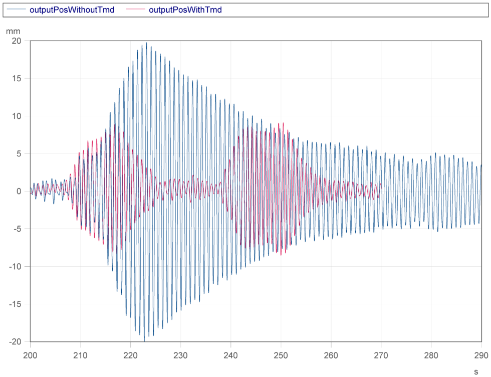 Tuned Mass Damper (TMD) - Flow Engineering