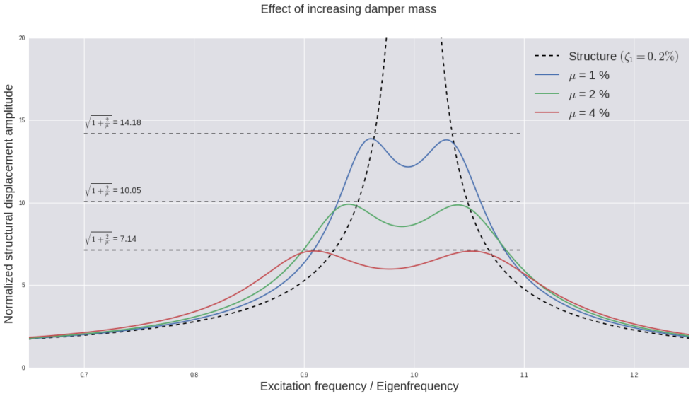 Tuned Mass Damper (TMD) - Flow Engineering